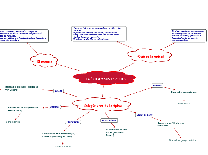 LA ÉPICA Y SUS ESPECIES - Mind Map